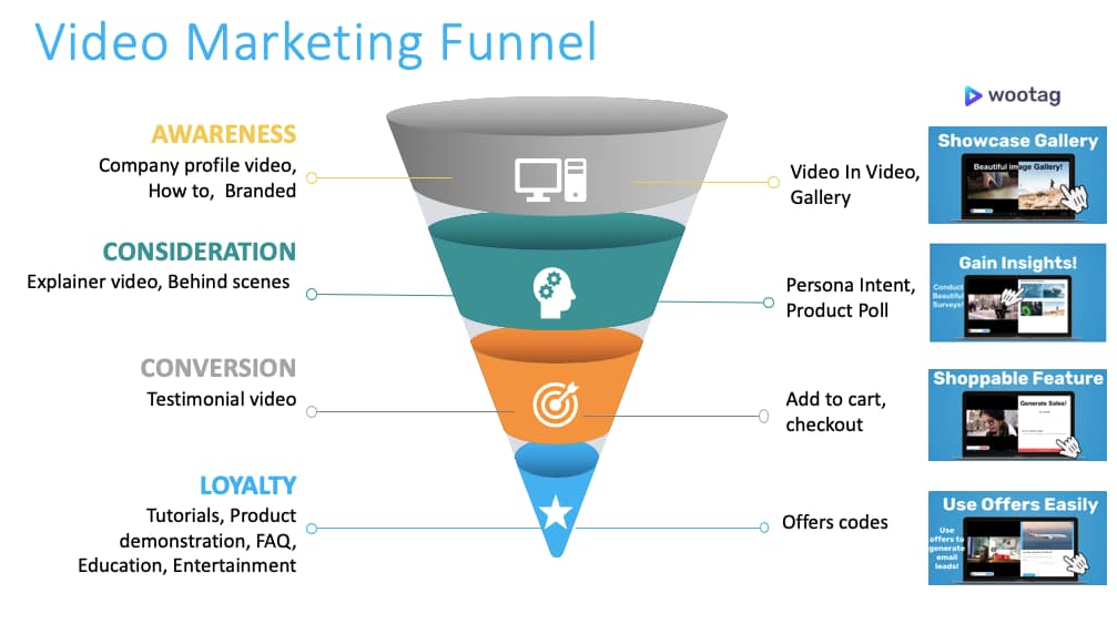 How To Boost Sales Conversions With a Video Funnel
